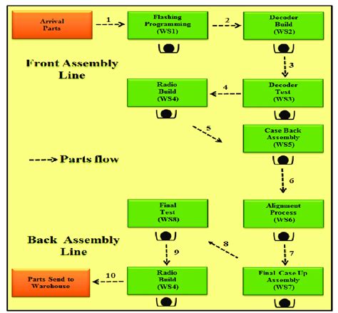 An Overview Of The Assembly Production Line An Overview Of The Assembly