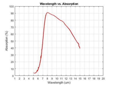 17 μm Pitch Pixel Absorption Spectrum Download Scientific Diagram