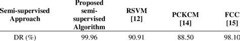 comparison of detection rate download table
