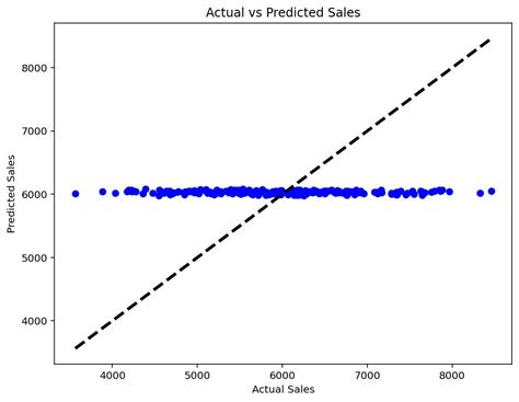 Datascience Python Ecommerce Salesanalysis Machinelearning Ai Subha Laxmi