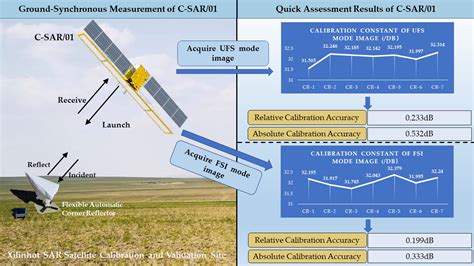 Quick Quality Assessment And Radiometric Calibration Of C Sar 01 Satellite Using Flexible