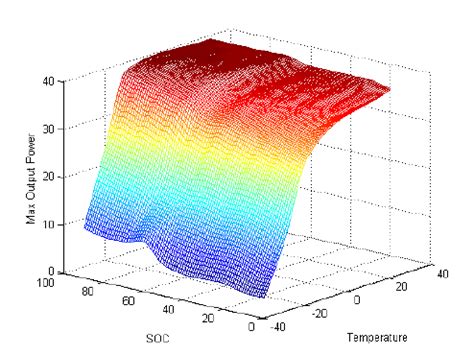 The Maximum Output Power At Different Temperature And SOC Download Scientific Diagram