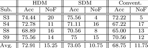 Classification Accuracy Acc Of The Pro Posed Methods Using The Hdm