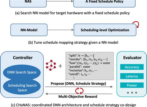 Figure 1 From A Framework For Neural Network Architecture And Compile Co Optimization Semantic