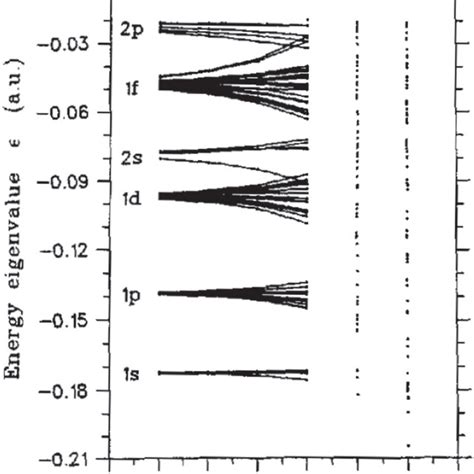 Theoretically Predicted Energy Eigenvalues Of An Atomic Cluster Na20