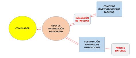 Publicaciones Areandina