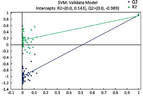 Permutation Test Plot Of Svm Download Scientific Diagram