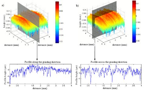 Representation Of The Roughness Profile Obtained From 3d Surface A Download Scientific