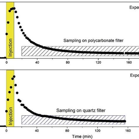 5 Time Series Of Aerosol Mass Concentration In The Cesam Chamber For Download Scientific