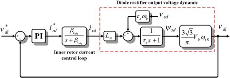 The Control Loop Of The Diode Rectifier Output Voltage In The Third Download Scientific Diagram