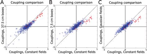 The Couplings Of The Kinetic Ising Model We Considered Different Forms