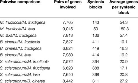 Collinear Syntenic Blocks Obtained By Synmap Analysis Showing The Download Scientific Diagram