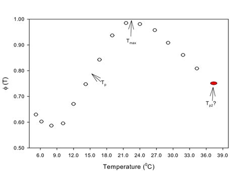 5 Extent Of Polymerization As A Function Of Temperature Showing T P