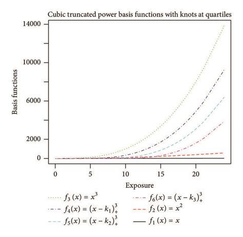 Linear Spline A And Cubic Spline B Basis Functions Using Knots At