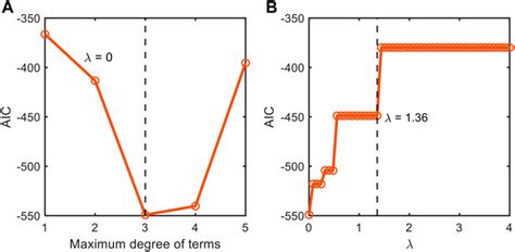 Frontiers Knowledge Informed Data Driven Modeling For Sparse Identification Of Governing