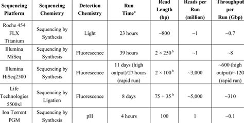 Comparison Of Representative Next Generation Sequencing Technologies