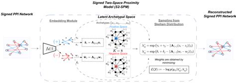 논문 리뷰 The Signed Two Space Proximity Model For Learning