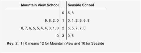 Solved The Stem And Leaf Plot Displays Data Collected On The