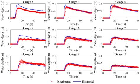 A Gpu Accelerated Two Dimensional Hydrodynamic Model For Unstructured Grids