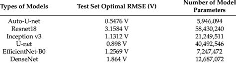 Model Types And Their Performances Download Scientific Diagram