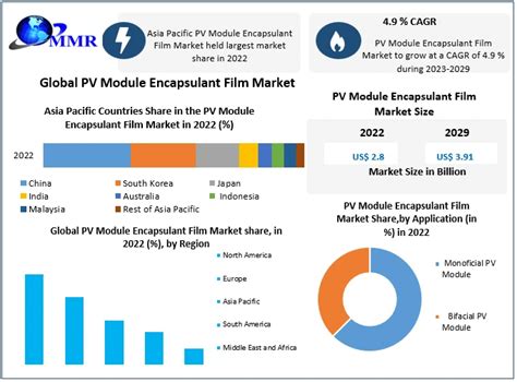 Pv Module Encapsulant Film Market Industry Analysis