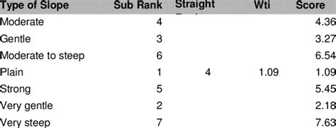 Calculated Score For Imsd Slope Classification Download Table