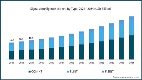 Signals Intelligence Market Size Share And Growth Analysis 2034