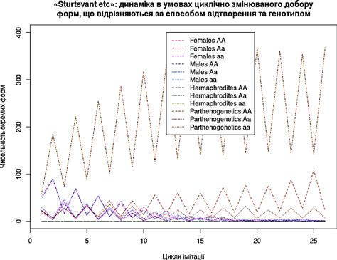 Sexonr 10 Sturtevant Моделювання циклічно змінюваного добору за