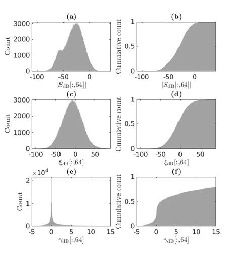 The Histogram Of A S Db L 64 C ξ Db L 64 And E γ Db L