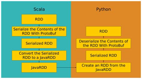 Introducing Geopyspark A Python Binding Of Geotrellis • Element 84