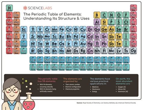 Periodic Table Of Elements Structure Infographic Template Venngage