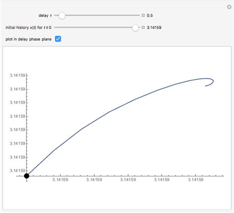 Ikeda Delay Differential Equation Wolfram Demonstrations Project
