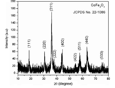 Ferrite Graph At Elizabeth Burrows Blog