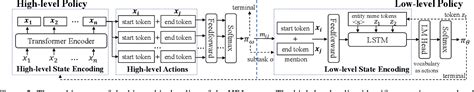Figure 2 From End To End Entity Linking With Hierarchical Reinforcement