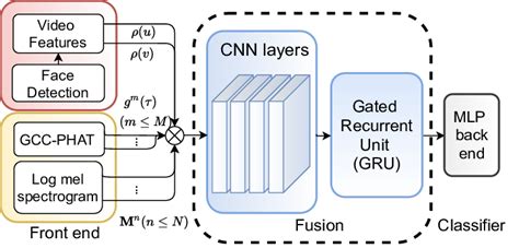 The Network Architecture Of The Contrastive Model I E Av Crnn The Download Scientific