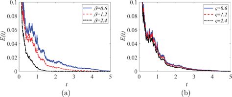 A The Variations Of The Group Error Et With Different Values Of β