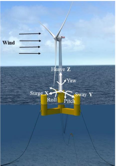 Figure 1 From Review On Dynamics Of Offshore Floating Wind Turbine Platforms Semantic Scholar