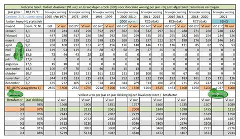 Warmtevraag Berekenen Vanuit Gasverbruik Duurzame Energie En Installaties Got