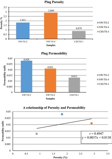 Porositypermeability Graphs A B Tomography Of The Plug Porosity And