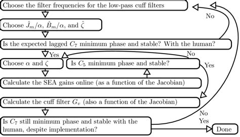 7 Flow Chart Of The Controller Design Process Figure From [3