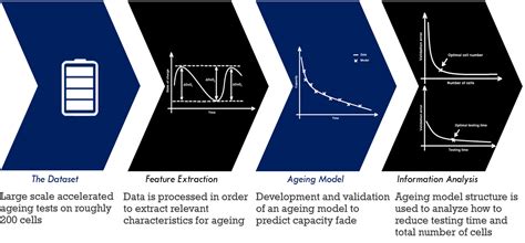 Feature Extraction Ageing Modelling And Information Analysis Of A