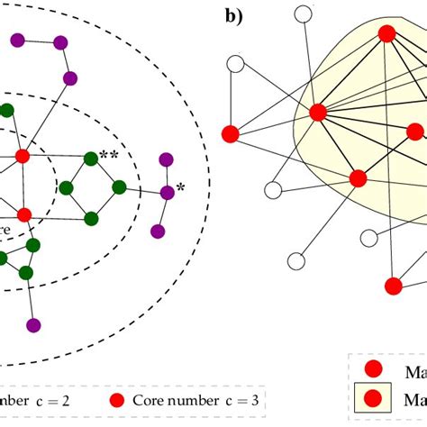 A K Core Decomposition Illustrative Example Note That While Nodes Download Scientific