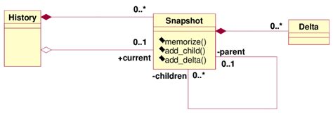 Simplified Uml Diagram Of Class Snapshot Download Scientific Diagram