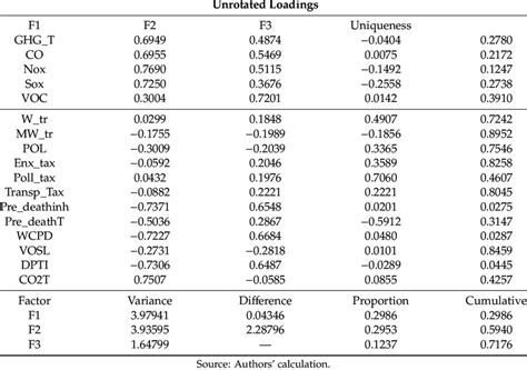 Factor Loading And Explained Variance Download Scientific Diagram