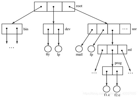 操作系统之文件系统（一 单级目录结构、二级目录结构、树形目录结构、非循环目录结构的特点 csdn博客