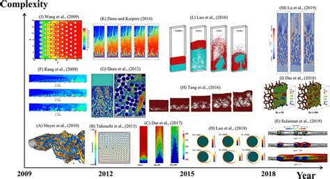 simulations of multiphase flows at different levels of complexity with