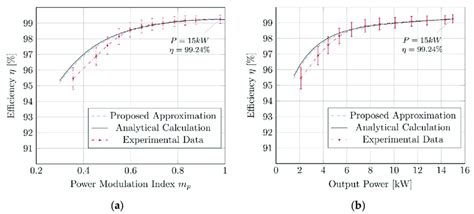 efficiency vs power modulation index a and output power b