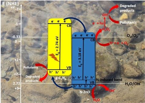 Highly Efficient Visible Light Active 2d‐2d Nanocomposites Of N‐zno‐g‐c3n4 For Photocatalytic