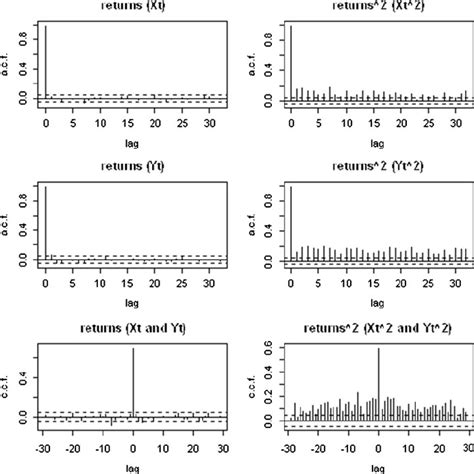 autocorrelation functions of returns and squared returns of cac 40 x t
