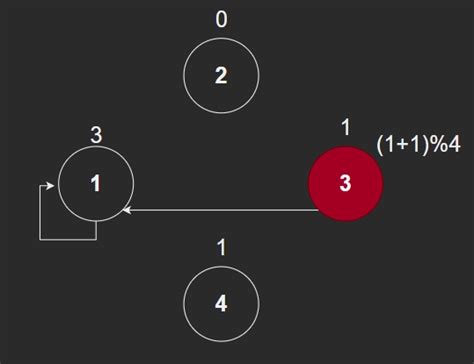 Count The Number Of Cyclic Elements In An Array Where We Can Jump According To The Value